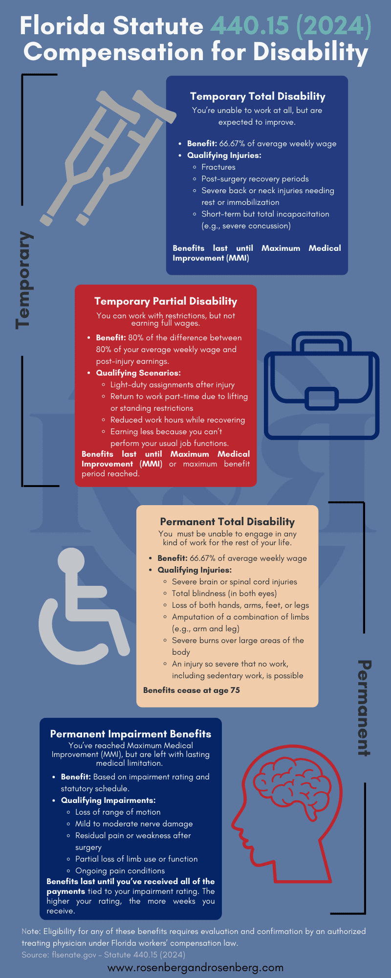 Florida Workers' Compensation Disability Benefits (2025 Guide)